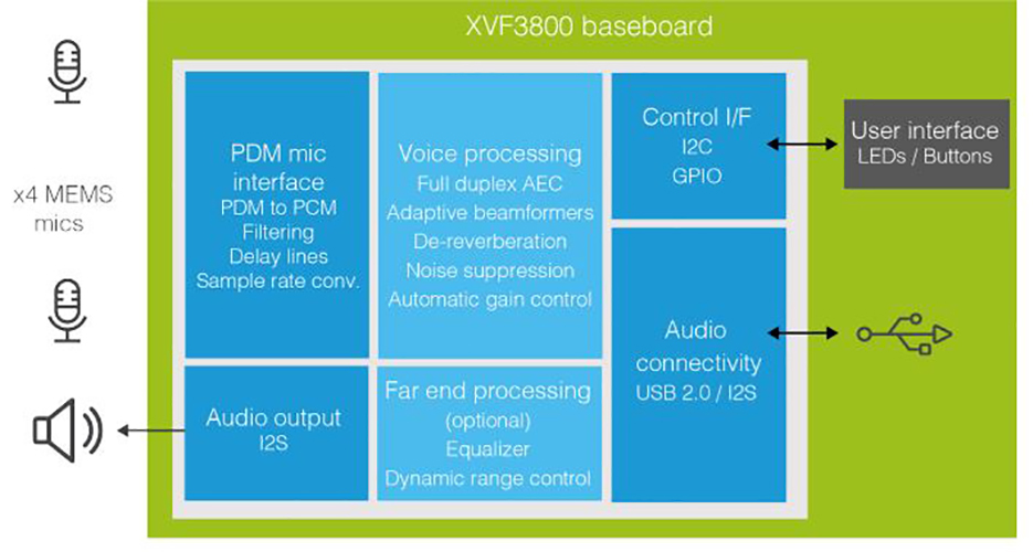 VocalFusion® XVF3800 Voice Processor - XMOS | DigiKey